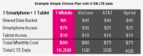 T Mobile Doubles Your Data When You Add A Tablet To Your Simple Choice
