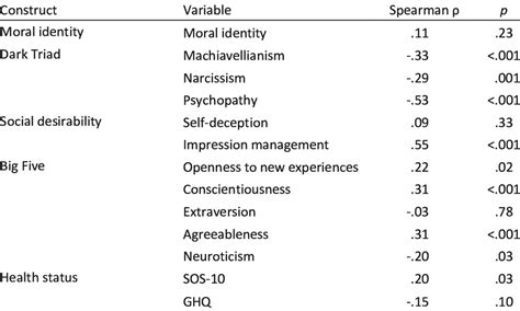 Correlations With The Overall Integrity Score Download Scientific Diagram