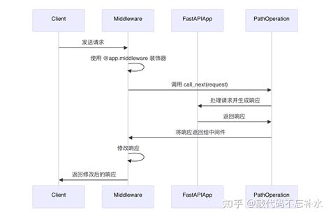 Fastapi 中间件 Middleware :如何添加自定义响应头和计算处理时间 知乎 Fastapi 中间件 Middleware :如何添加自定义响应头和计算处理时间 知乎