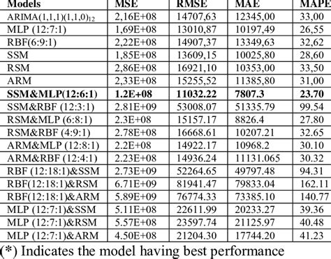 Performance Values For Selected Models Download Table