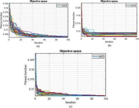 Techno‐economic Optimization Framework Of Renewable Hybrid Photovoltaic
