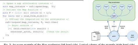 Figure 3 From Accelerating Actor Based Applications With Parallel