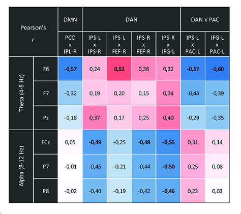 Correlations Between The Time Courses Of Fmri Connectivity And Eeg