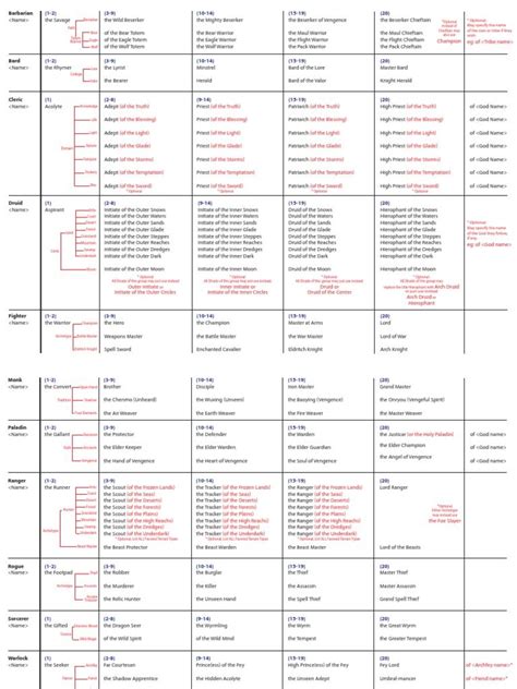 Dungeons Dragons Class Level Titles Pdf Dungeons Dragons D20 System Artofit