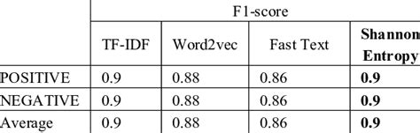 classification report imdb dataset download scientific diagram
