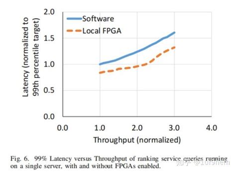 Fpga虚拟化技术的一些记录 知乎
