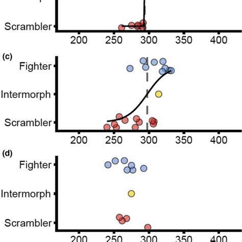 Condition‐dependent Enlarged Fighter Leg Development Shows