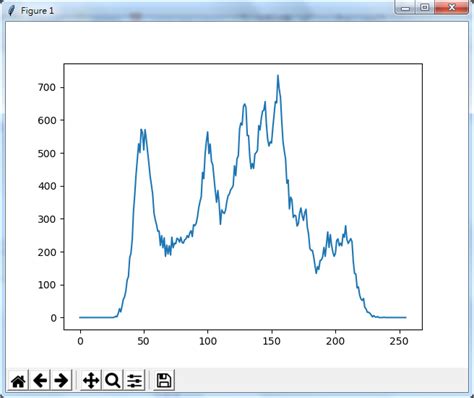 朱式幸福 Python 畫影像的直方圖 Histogram