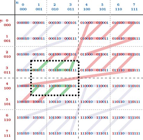 Z Order Indexing For Multifaceted Queries In Amazon Dynamodb Part 1