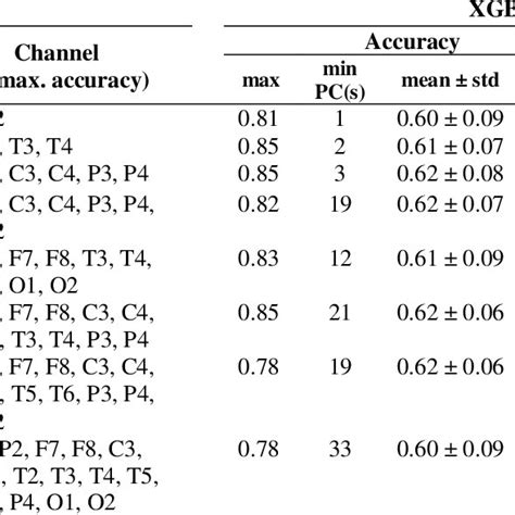 prediction duration of xgboost classification without and with pca