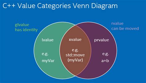 C What Are Rvalues Lvalues Xvalues Glvalues And Prvalues