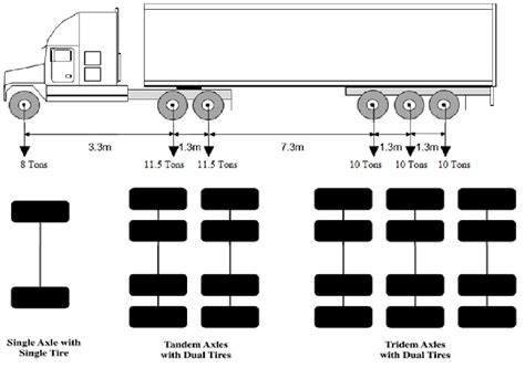 Tractor Trailer Axles Diagrams