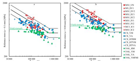 Tcd Based 4r Modified Fatigue Test Results A 0 1 Mm And B 0 04 Mm