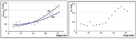Positional R M S Errors Of Asteroids In Fon Kitab Sky Survey Download Scientific Diagram