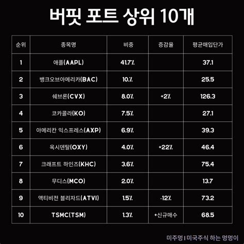 워렌버핏 3분기 포트폴리오 발표 신규 종목에 5조원 투자