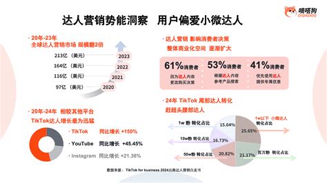 Tiktok达人带货爆款短视频脚本拆解 奇赞