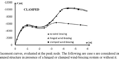 Figure 3 From Snap Through And Local Buckling Interaction In A Timber Dome Bracing System Vs