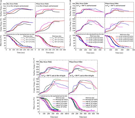 A Temperature And Mass Loss Histories Of Pellets At Different Air