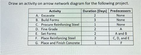 Solved Draw An Activity On Arrow Network Diagram For The