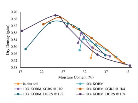 Compaction Curves At 10 Kobm With Without Geogrid Reinforcement Download Scientific Diagram