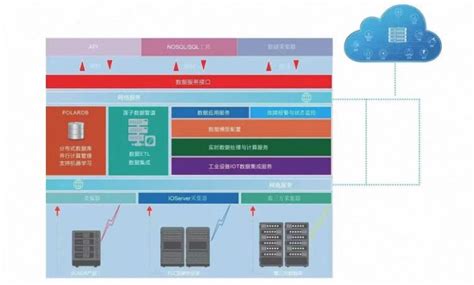 莲子数据与阿里云开源 Polardb 合作助力制造业数字化转型 阿里云polardb开源数据库 Segmentfault 思否