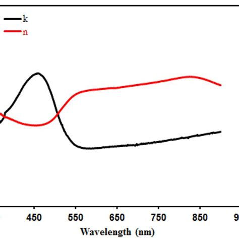 Plots Of Extinction Coefficient K And Refractive Index N Against Download Scientific