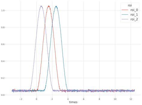 Lag Estimation Between Delayed Times Series Using The Cross Correlation