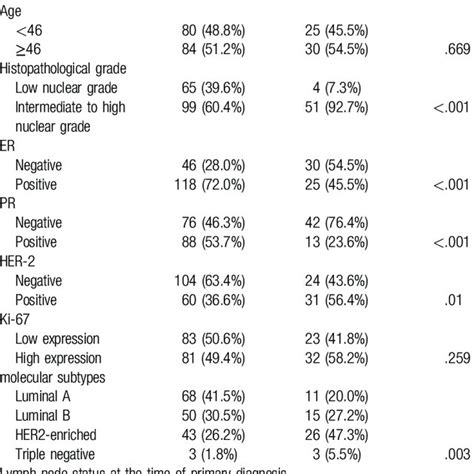 Expression Of Er Pr Her 2 And Ki 67 In Dcis And Dcis With Microinvasion Download