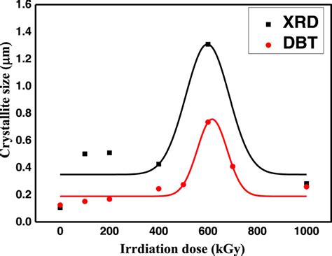 The Crystallite Size As A Function Of Irradiation Dose For 5251