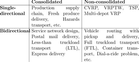 A Possible Classification Of Freight Transportation Problems