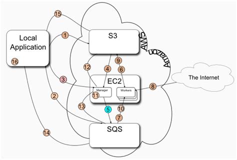 GitHub Nirkov AWS PDF Document Conversion Distributively Process A List Of PDF Files Perform