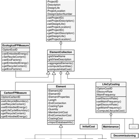 Implementation Class Diagram For The Structural Sustainability