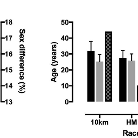 Race Time And Age Of The Best Runners By Race Distance And Sex Based Download Scientific