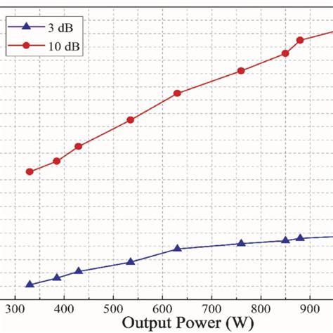 The Spectral Broadening Of The Amplifier Output At 3 Db And 10 Db In