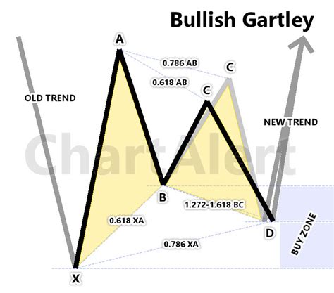 Bullish Gartley Harmonic Pattern A Proven Strategy For Stock Market
