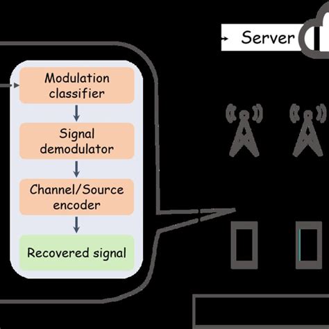 Graphical Illustrations Of A Centralized Learning B Federated