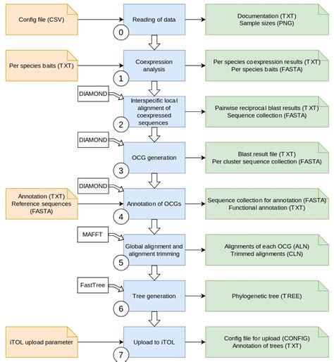 Excited To Share Our Latest Preprint About Coexpphylo Boas Pucker