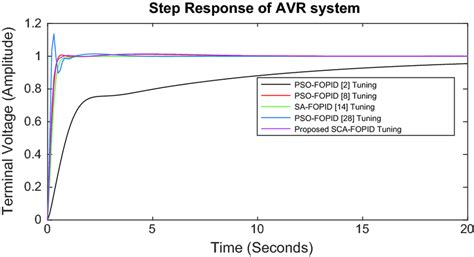 comparision of the avr system step response with fopid controller