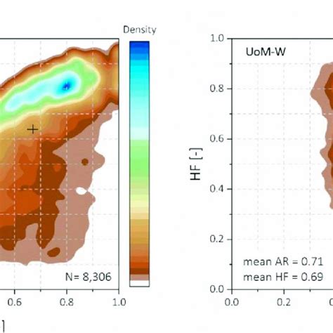 Kernel Density Estimate Plots For Uom B Left And Uom W Right