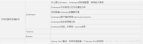 想要跳槽 当你掌握这些技术 谁也留不住你 想跳槽没技术 csdn博客