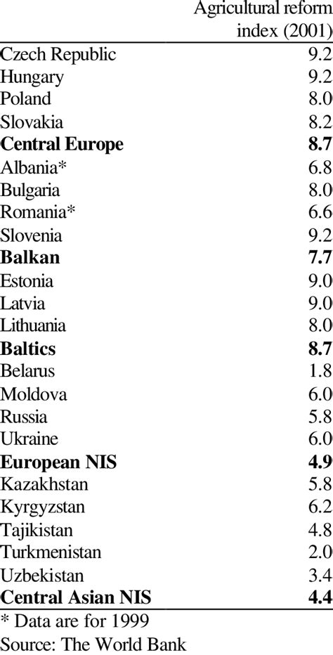 Reform Progress In 2001 Download Table