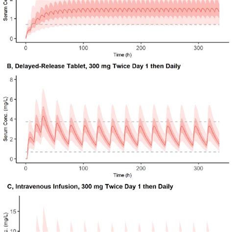 Simulated Concentration Time Curves For Each Formulation Given