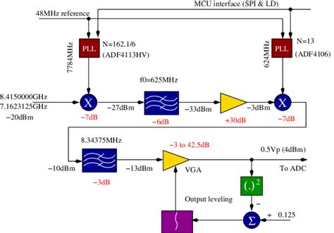 Block Diagram Of Dual Conversion Down Converter Showing Principal