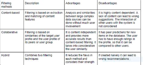 Table I From User Profiling Based Recommendation System For E Learning Semantic Scholar