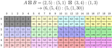 Cute Layout Algebra — Nvidia Cutlass Documentation