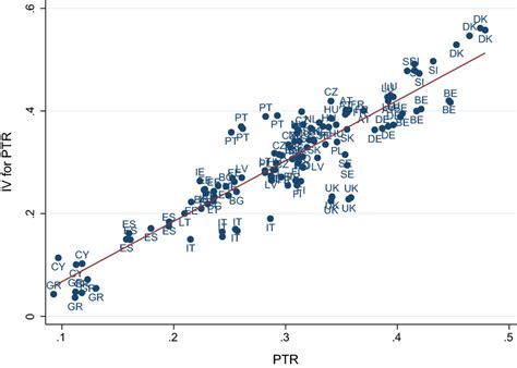 Relationship Between The Ptr And The Instrumental Variable For The Ptr Download Scientific
