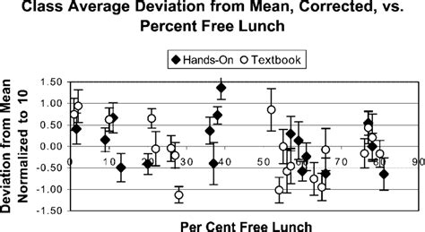 Class Average Total Score Differences From The Overall Mean Download Scientific Diagram