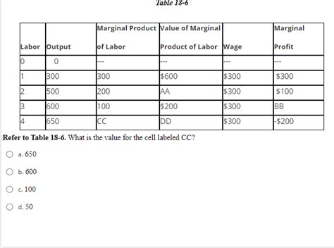Solved Table 18 6 Marginal Product Value Of Marginal