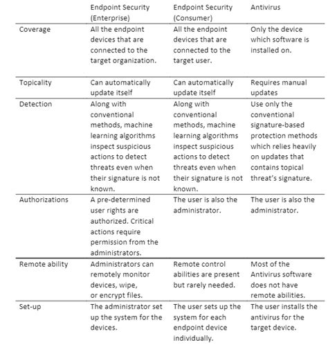 All You Need To Know About Endpoint Security Socradar® Cyber