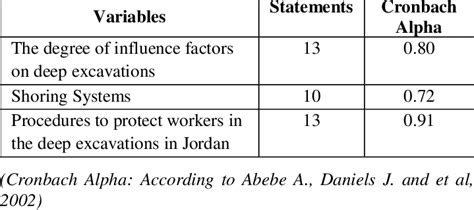 ALPHA FOR THE VARIABLES OF THE STUDY Download Scientific Diagram